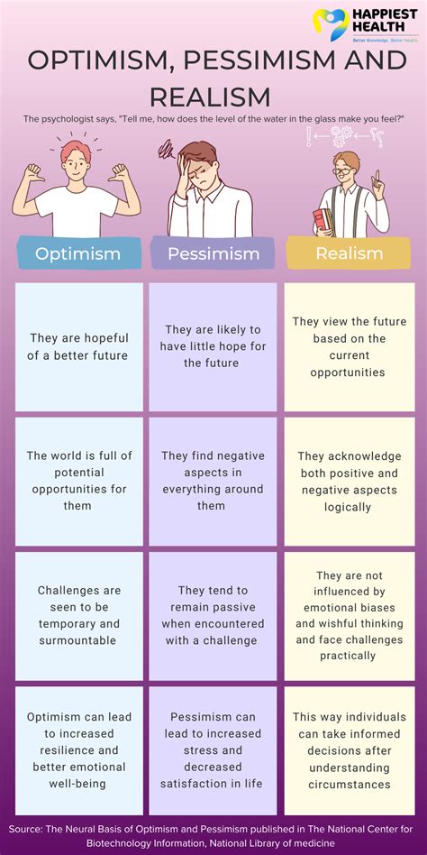 Difference Between Optimism Pessimism And Realism