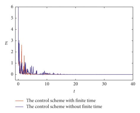 Synchronization Error Value Et With Time Varying Under The Control