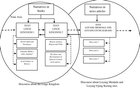 Intertextual Discourse Of Linge Kingdom And Discourse Of Loyang Download Scientific Diagram