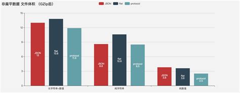 前端 序列化方案选型对比 json protocolbuffer flatbuffer dimbin 个人文章