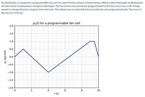 Solved At T S What Is The X Component Of The Net Force Chegg Com