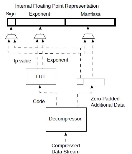 from a lossless ~1 5 1 compression algorithm for llama2 7b weights to