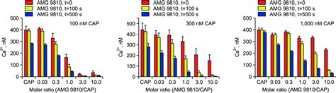 Comparison Of The Time Course Of Decrease In Calcium Signal At Download Scientific Diagram