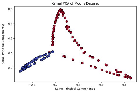 Dimensionality Reduction in Scikit-learn | DataScienceBase