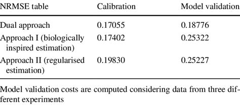 Normalised Root Mean Square Errors Nrmses Of The Dif Ferent