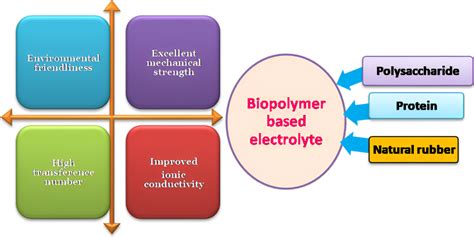 The Advantages Of Biopolymer Based Electrolyte Download Scientific Diagram