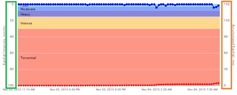 Setting Max And Min Range In Highcharts With Multiple Y Axis