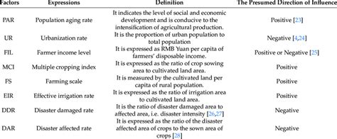 Factors Influencing Chemical Fertilizer Use Efficiency In Chinas Grain