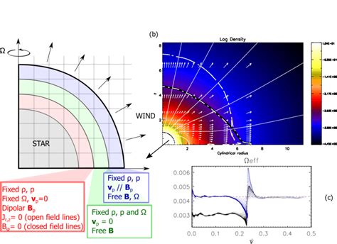 A Schematic Of The Multi Layer Boundary Condition Ensuring Good