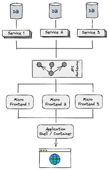 Micro Frontends — Revisiting The Monolithic Approach To Ui Development