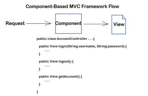 Action Based Or Component Based Mvc Out Of My Memory