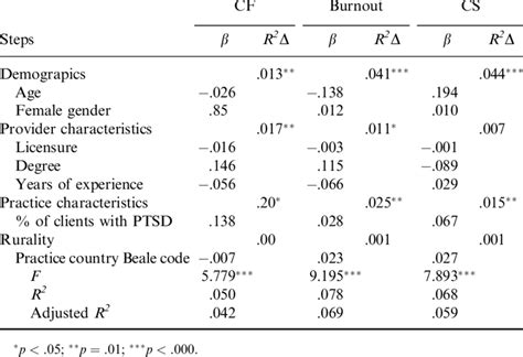 Regression Models Predicting Cf Burnout And Cs Download Table