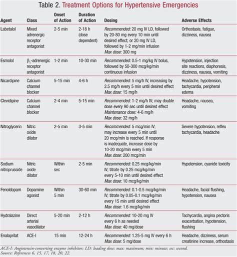 Labetalol Hypertensive Emergency At Sheila Cline Blog