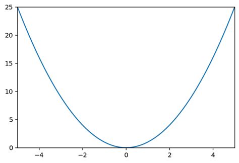 How To Plot A Function In Python With Matplotlib • Datagy