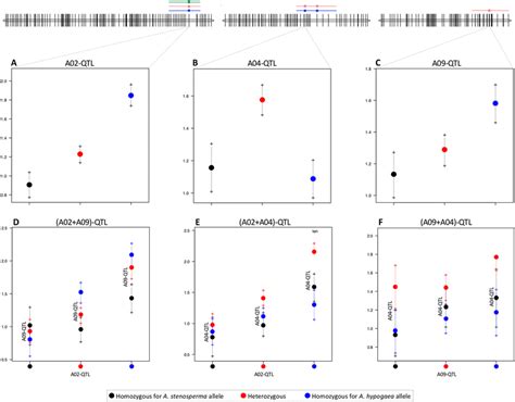 Qtl Effect Plot Of Log Transformed Data Number Of Eggs Per Gram Of Root Download Scientific