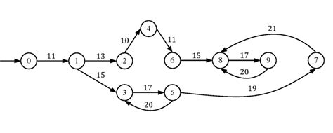 Transition Graph Of The Rba Computed By The Thistles Supervisor Download Scientific Diagram