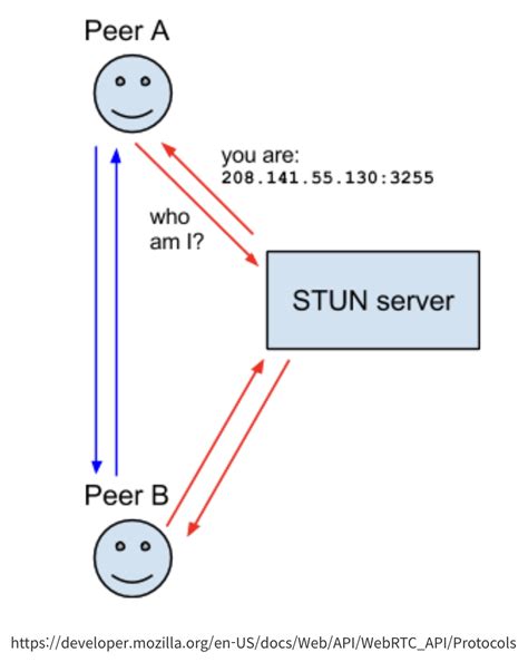 웹 화상 연결을 위한 Webrtc