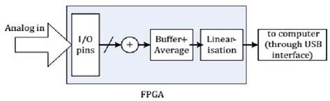 Figure 2 From Stochastic Flash Adc Considering Comparator Metastability