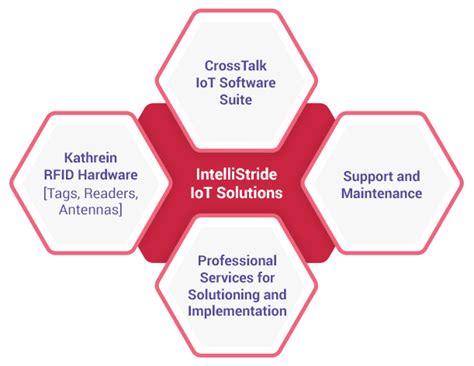RFID IoT Solutions IntelliStride