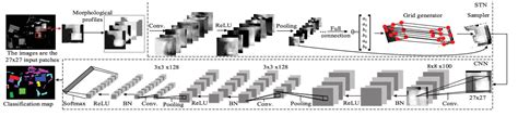 Figure 1 From Lidar Data Classification Using Spatial Transformation And Cnn Semantic Scholar