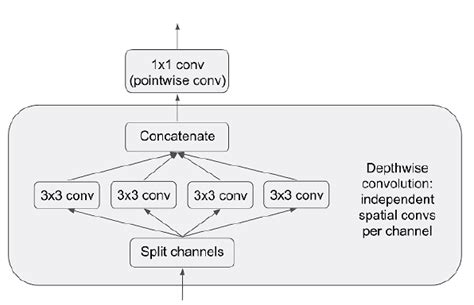 深度可分离卷积 SeparableConv D与DepthwiseConv D的区别 程序员大本营