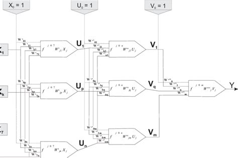Diagram Of A Feed Forward Three Layer Artificial Neural Network