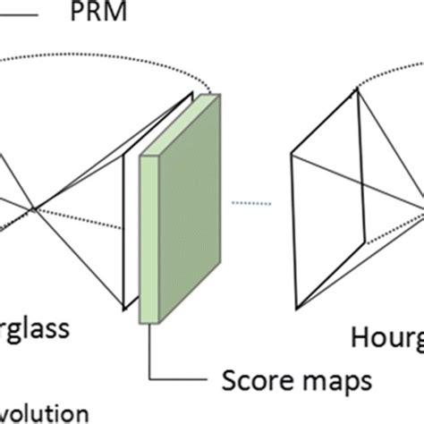 The Network Composed By Multiple Stacked Hourglass Modules Download