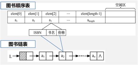 【数据结构（10）】2 8 线性表的案例分析与实现 线性表的应用算法 构造两个按指数递增的有序链表 实现两个一元多项式相加 csdn博客