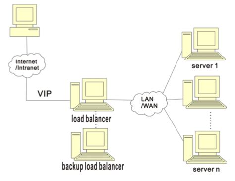 System Design Chapter 3 Load Balancing