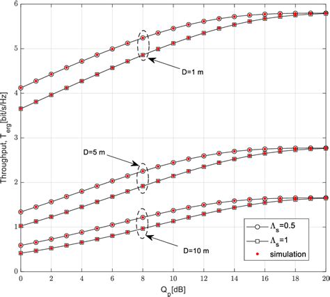 Figure 9 From Performance Analysis Of Wirelessly Powered Cognitive
