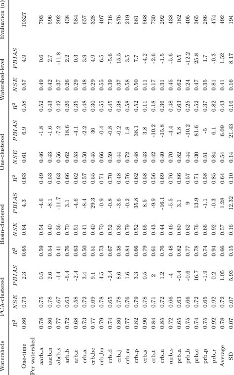 Model Evaluation Results Of The Four Regionalization Methods Showing