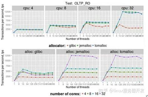存优化总结ptmalloc、tcmalloc和jemalloc 知乎