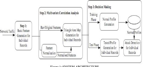 Figure 1 From An Efficient Way Of Detecting Denial Of Service Attack Using Multivariate