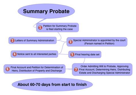 Pictured The Oklahoma Summary Probate Process
