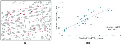 Accuracy Validation Of Envi Met Wind Environment Simulation Using Field Download Scientific