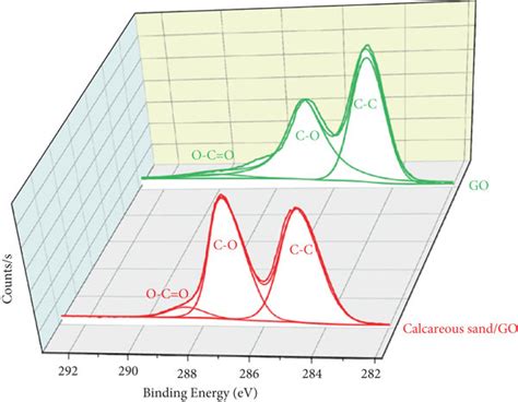 Xps Spectra A The High C 1 S Deconvolution B Download