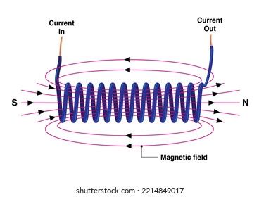 Electromagnet Field Made Coils Wire Electricity Stock Illustration