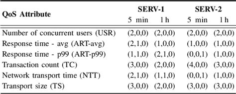 Figure 1 From Quality Of Service Forecasting With Lstm Neural Network