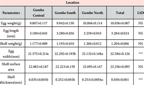 External Egg Quality Of Quails Download Scientific Diagram