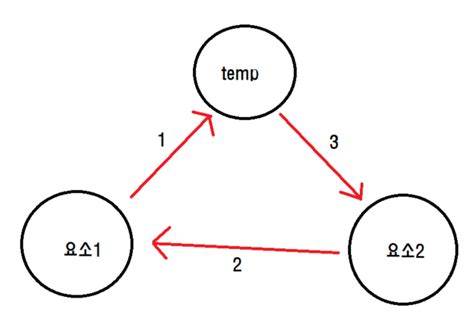 버블 정렬 bubble sort