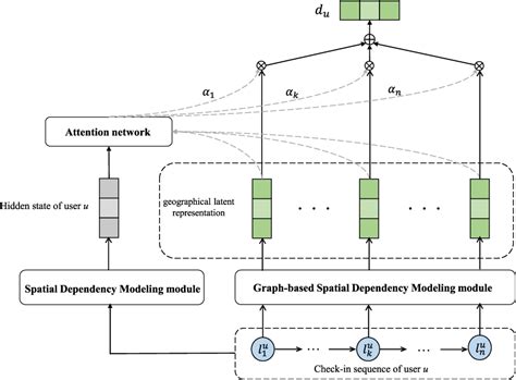 Figure 1 From Graph Enhanced Spatial Temporal Network For Next Poi