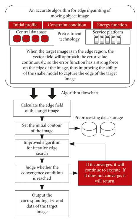 Flowchart Of Improved Snake Model Image Edge Accurate Repair Algorithm Download Scientific