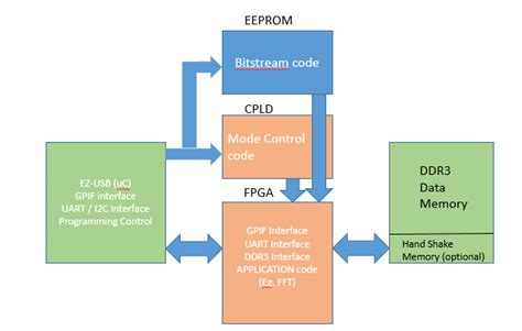 Software Components Interconnection In Target Hardware Download Scientific Diagram