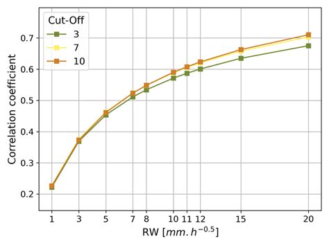 Mean Correlation Coefficient Between Height And Zwd Zenith Wet Delay