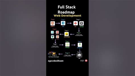 Full Stack Developer Roadmap 💪📈 Fullstackdeveloper Roadmap Coders Youtube
