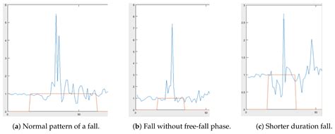 Sensors Free Full Text Smartfall A Smartwatch Based Fall Detection