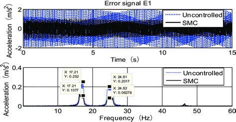 Acceleration Time Diagram And Spectrogram With Dominant Frequencies 17 Download Scientific