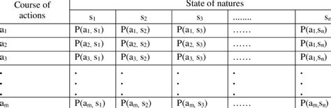 The Payoff Matrix For A Decision Problem Download Table