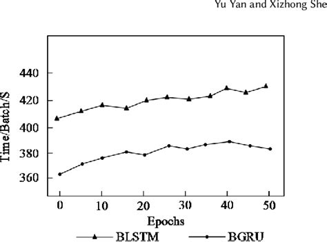 figure 1 from end to end speech recognition based on bgru ctc
