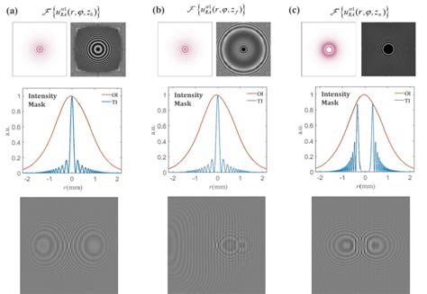 Fig S2 Complex Amplitude Modulation For Ra Signals Preparation Download Scientific Diagram